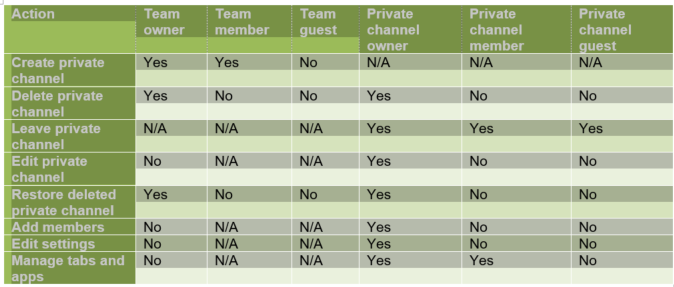 Understanding Private Channels in Microsoft Teams - RSM Technology