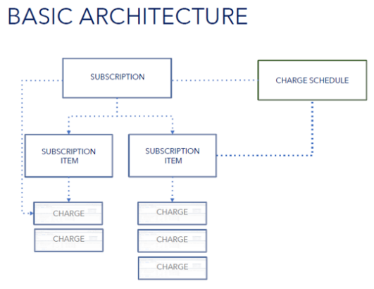 Zone Advanced Billing: A NetSuite Suite App - RSM Technology