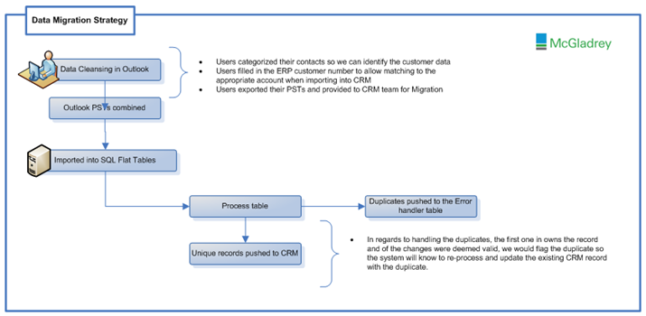Migrating Outlook Data Files to Microsoft Dynamics CRM - RSM Technology Migrating Outlook Data Files to Microsoft Dynamics CRM - RSM Technology